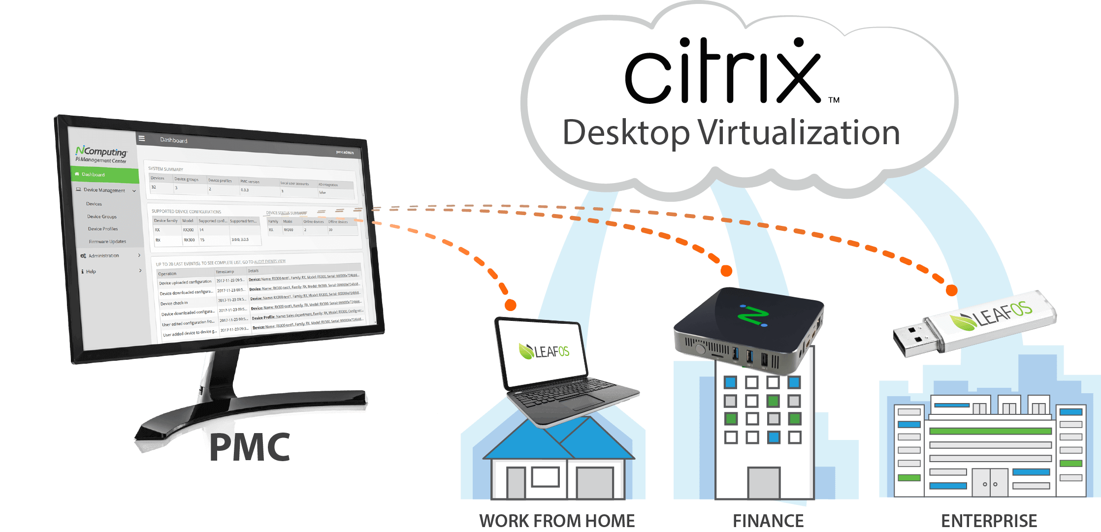 LEAF OS - Repurpose your PC as a thin client for Citrix, Microsoft, or NComputing platforms